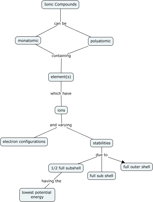 ionic compounds - why do elements for ionic compounds